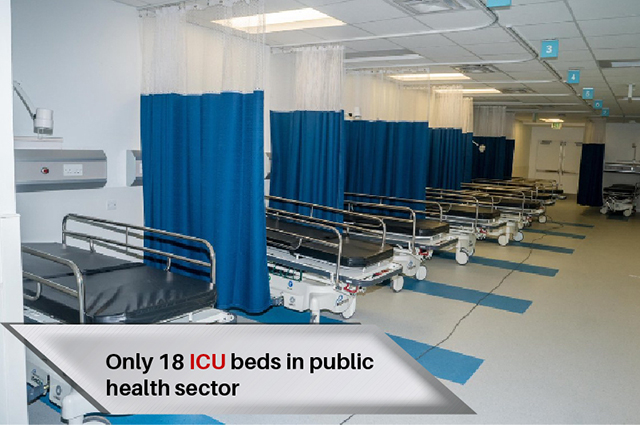 Only 18 ICU beds in public health sector - The Namibian