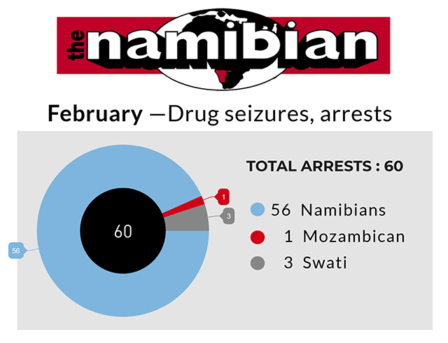Police arrest 60 people in drug-related cases - The Namibian
