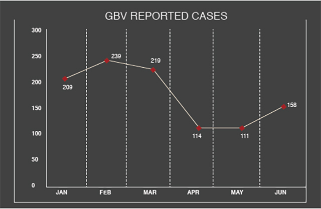 Fewer GBV cases reported during lockdown - The Namibian