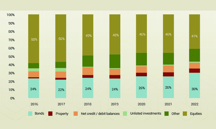 Retirement funds’ assets,returns slip in 2022 - The Namibian