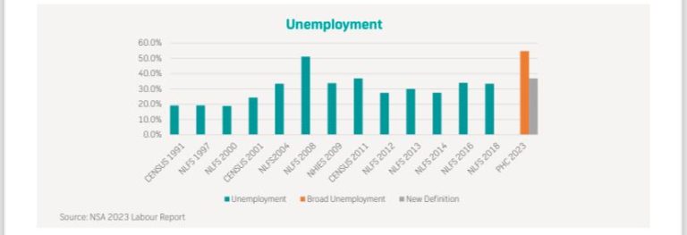 Namibia’s 2023 Labour Force Survey highlights unemployment challenges ...