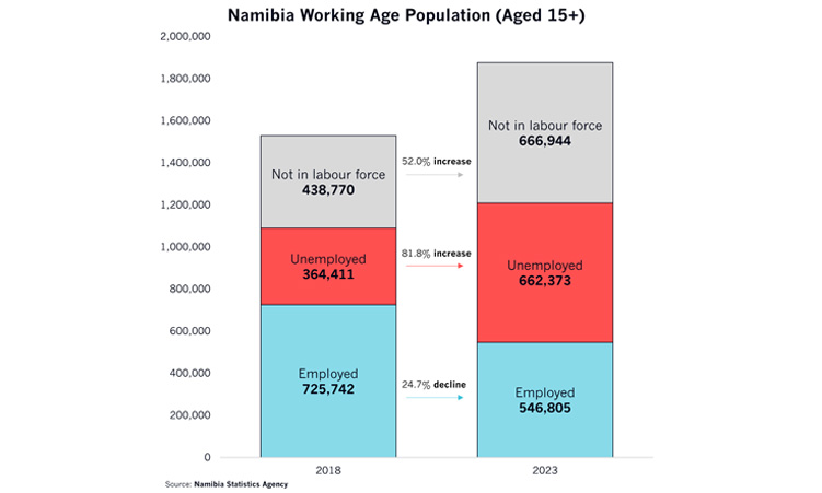 Namibia in Numbers - National - The Namibian