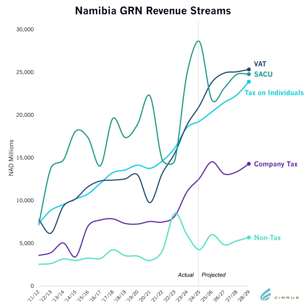 Namibia in Numbers: Namibian Government revenue streams - News - The ...