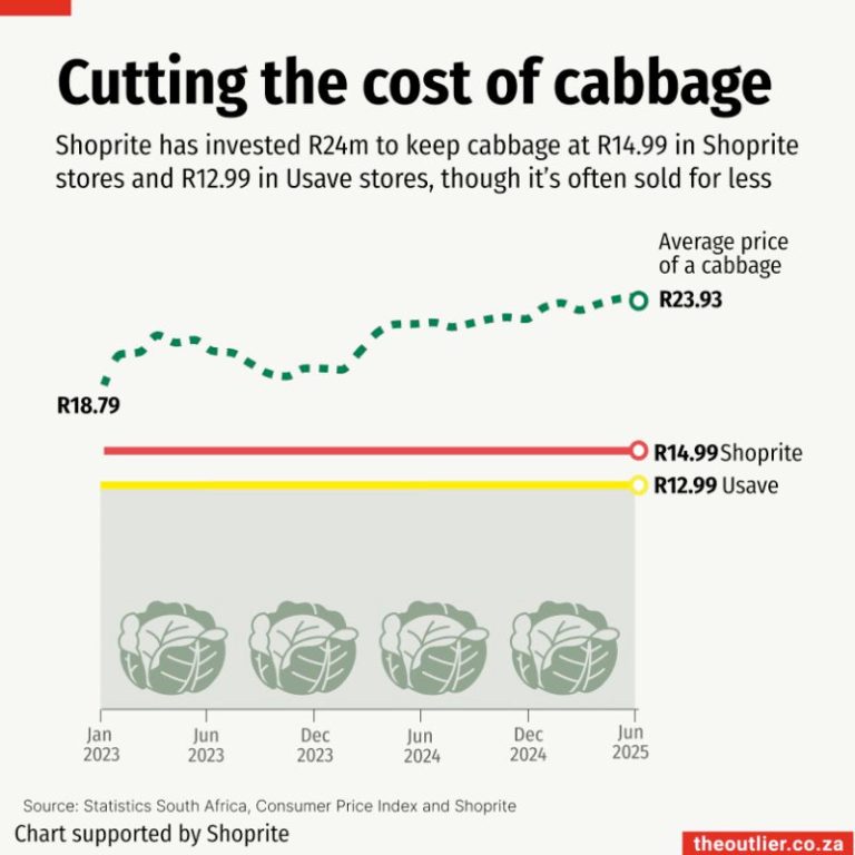 Shoprite Group invests R24 million to keep cabbage prices affordable ...